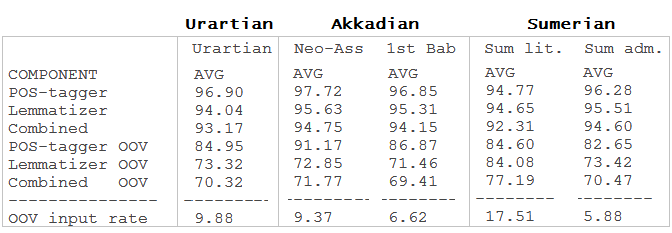 GitHub - asahala/BabyLemmatizer: State-of-the-art neural tagger and lemmatizer for Cuneiform ...