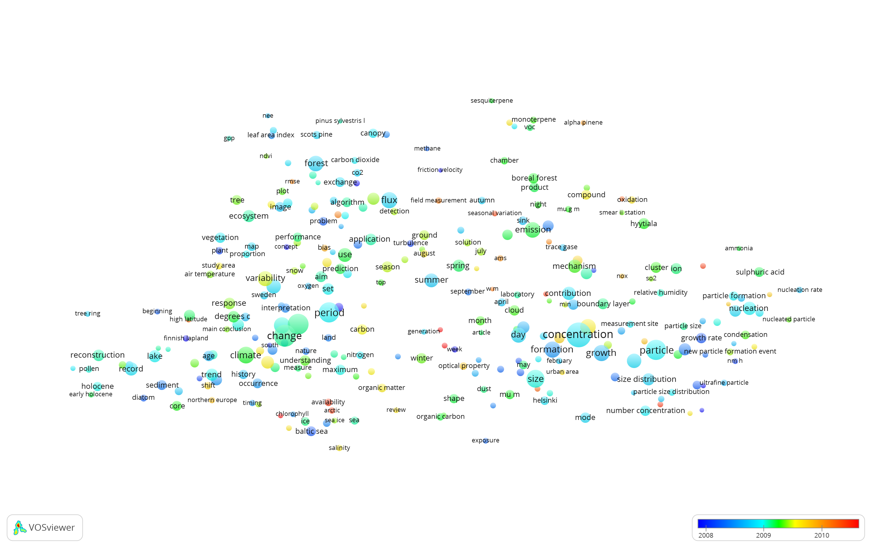 Vosviewer