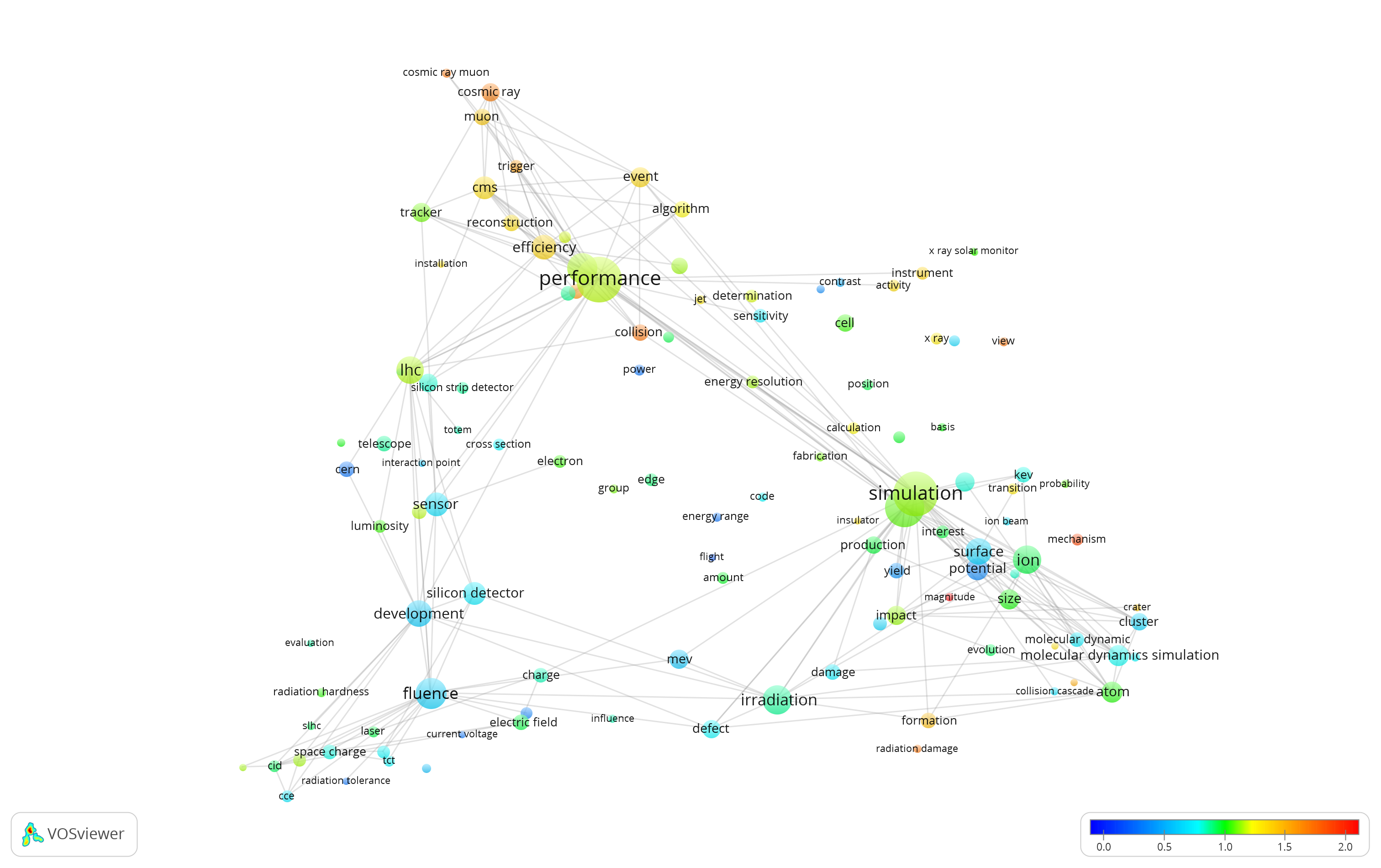 Vosviewer